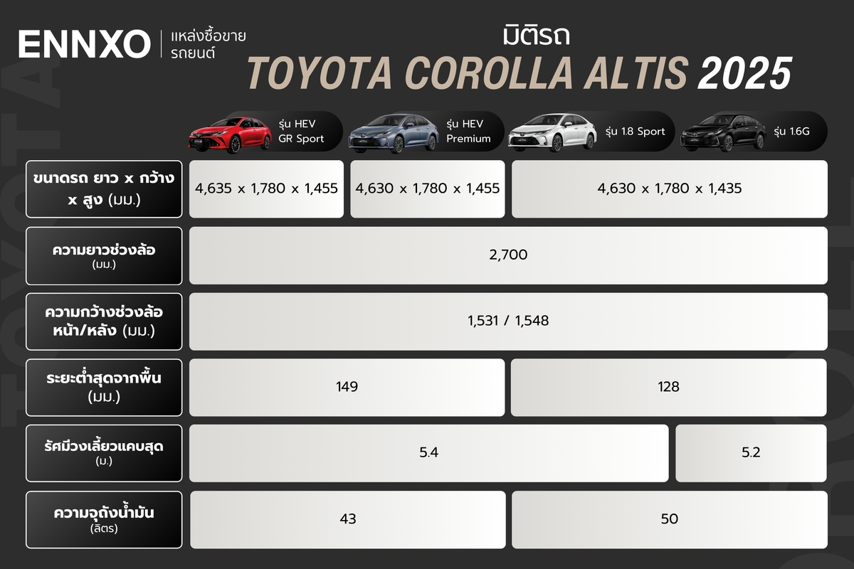 ข้อมูลรถ Toyota Corolla Altis 2025 ไมเนอร์เชนจ์ ราคาเริ่มต้น 894,000 ...