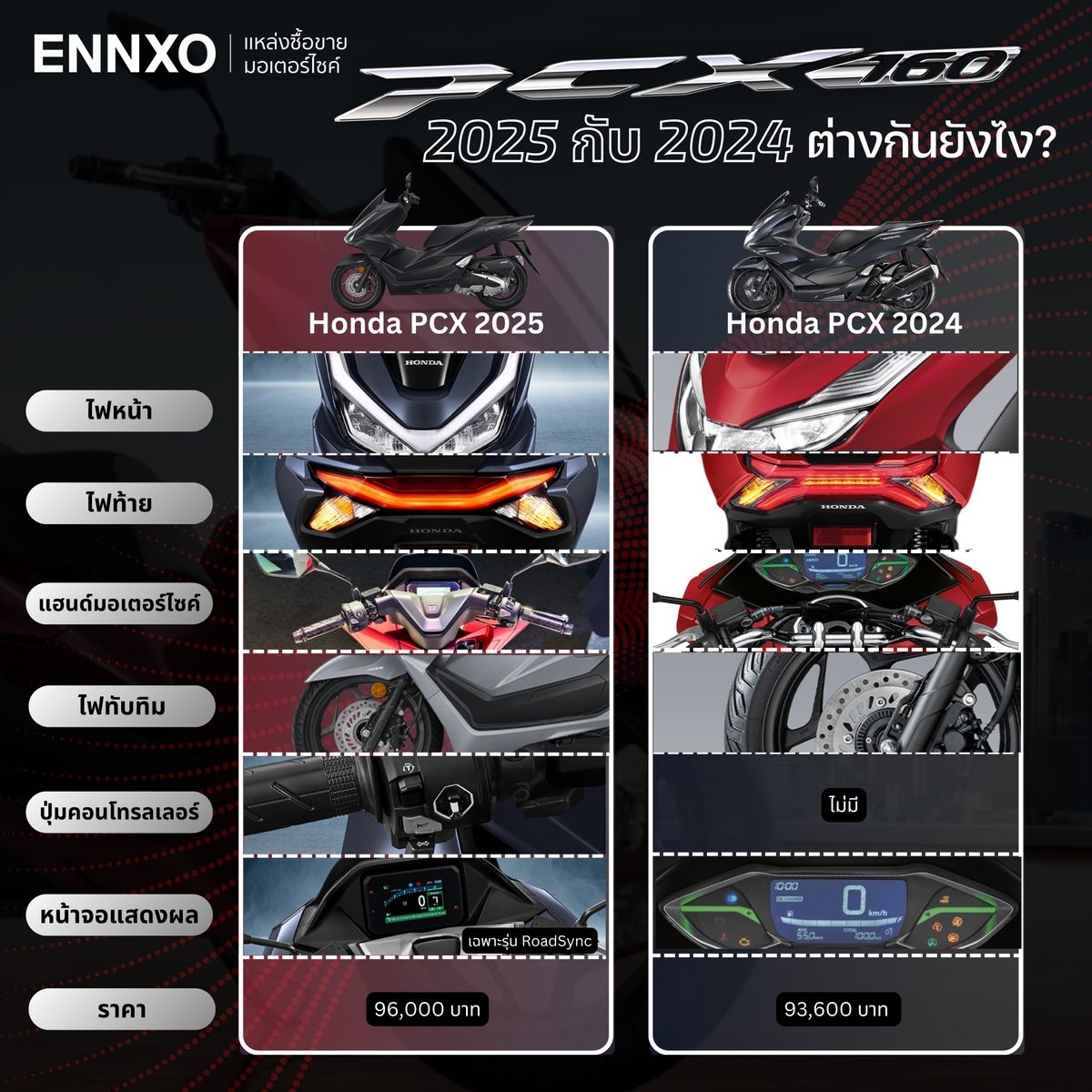 สเปค Honda PCX 160 2025 ส่องตัวท็อปและการปรับโฉมใหม่ของพีซีเอ็กซ์ | ENNXO