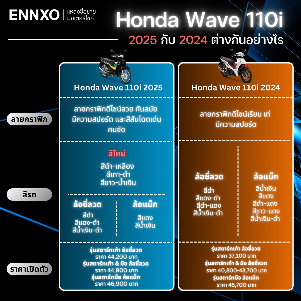 สเปค Honda Wave 110i 2025 (เวฟ 110i ตัวใหม่) มีกี่รุ่น มีสีอะไรใหม่ | ENNXO