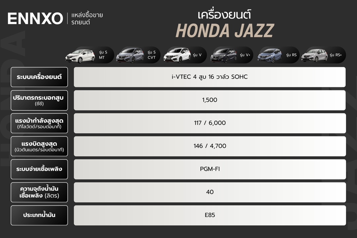 ราคาและสเปค Honda Jazz รุ่นสุดท้าย อัปเดตข้อมูลล่าสุด | ENNXO