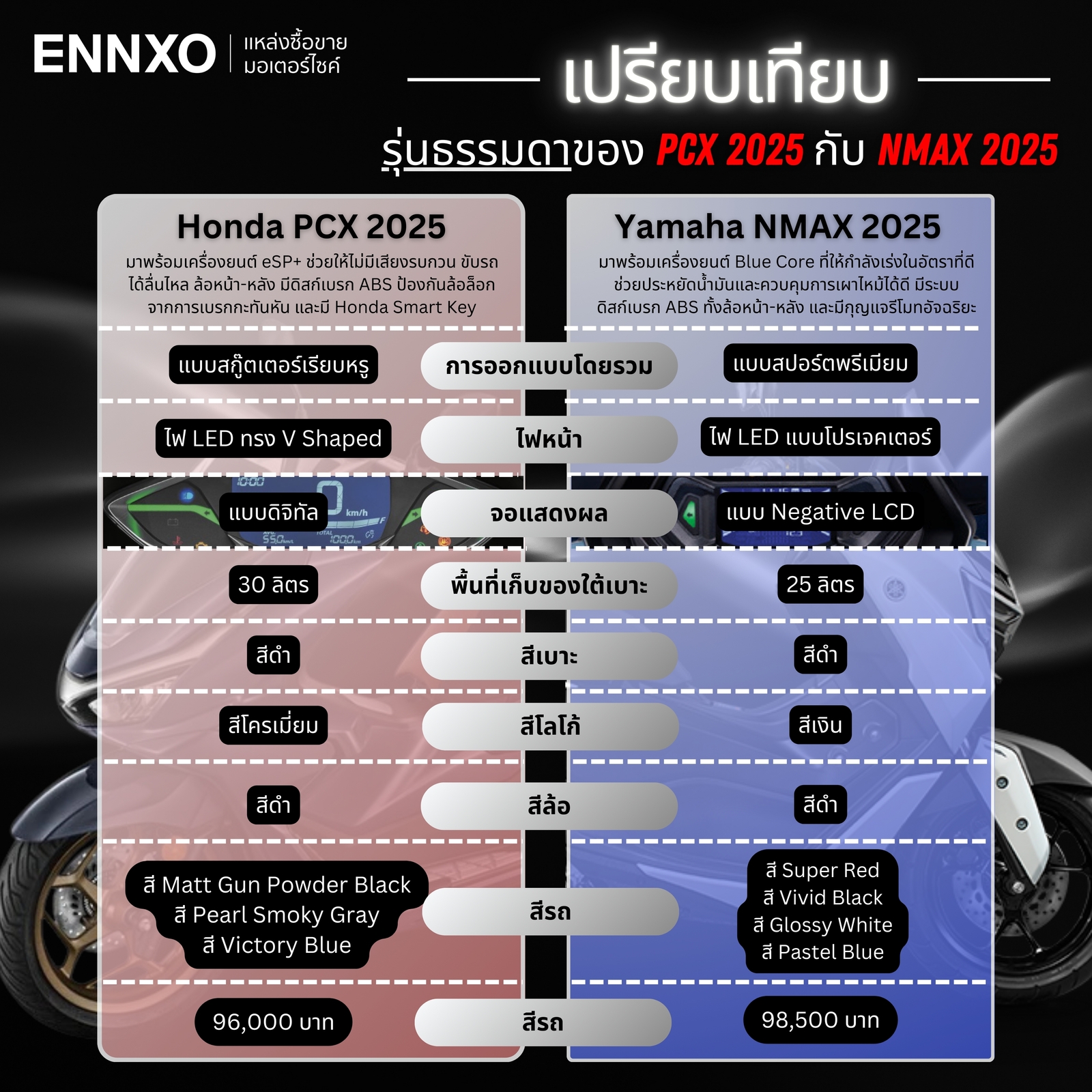 เปรียบเทียบ Honda PCX 2025 กับ Yamaha NMAX 2025 รุ่นไหนดีกว่ากัน? | ENNXO