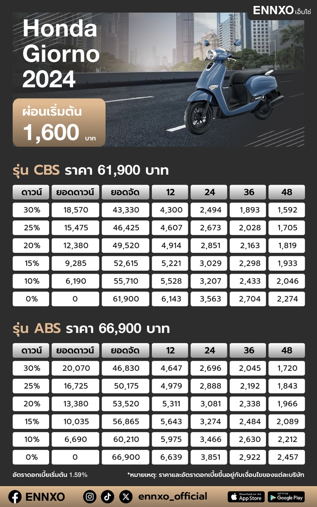 ราคา Honda Giorno+ 2024 ตารางผ่อน-ดาวน์ ฮอนด้า จีออโน่ พลัส ล่าสุด | ENNXO