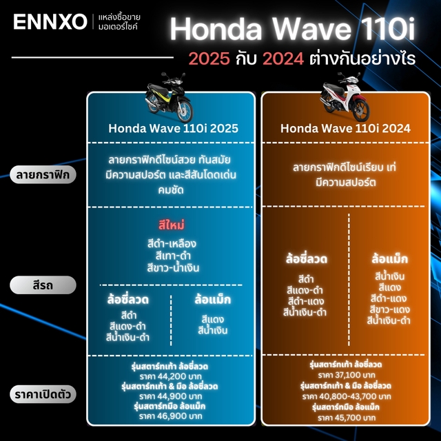 สเปค Honda Wave 110i 2025 (เวฟ 110i ตัวใหม่) มีกี่รุ่น มีสีอะไรใหม่ | ENNXO