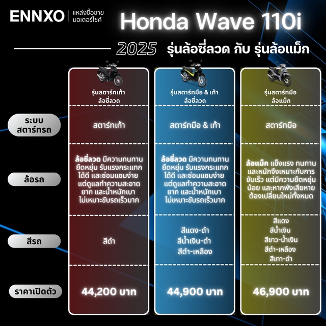 สเปค Honda Wave 110i 2025 (เวฟ 110i ตัวใหม่) มีกี่รุ่น มีสีอะไรใหม่ | ENNXO