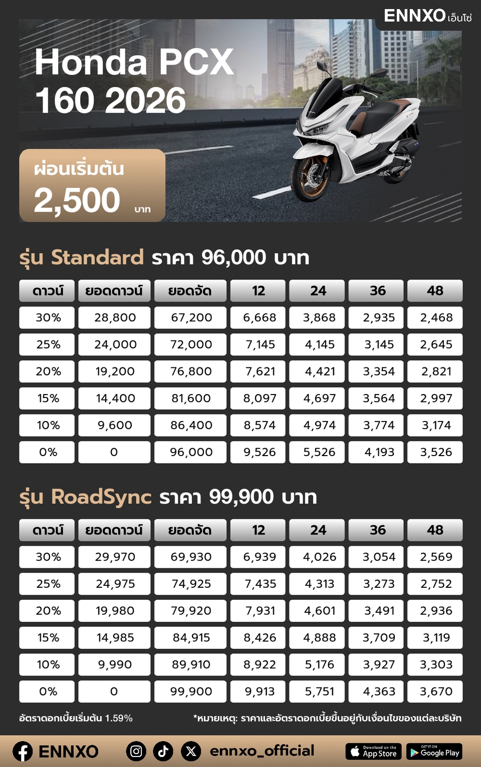 ตารางผ่อน Honda PCX 160 2026 เช็คราคาพีซีเอ็กซ์ตัวใหม่ล่าสุด | ENNXO